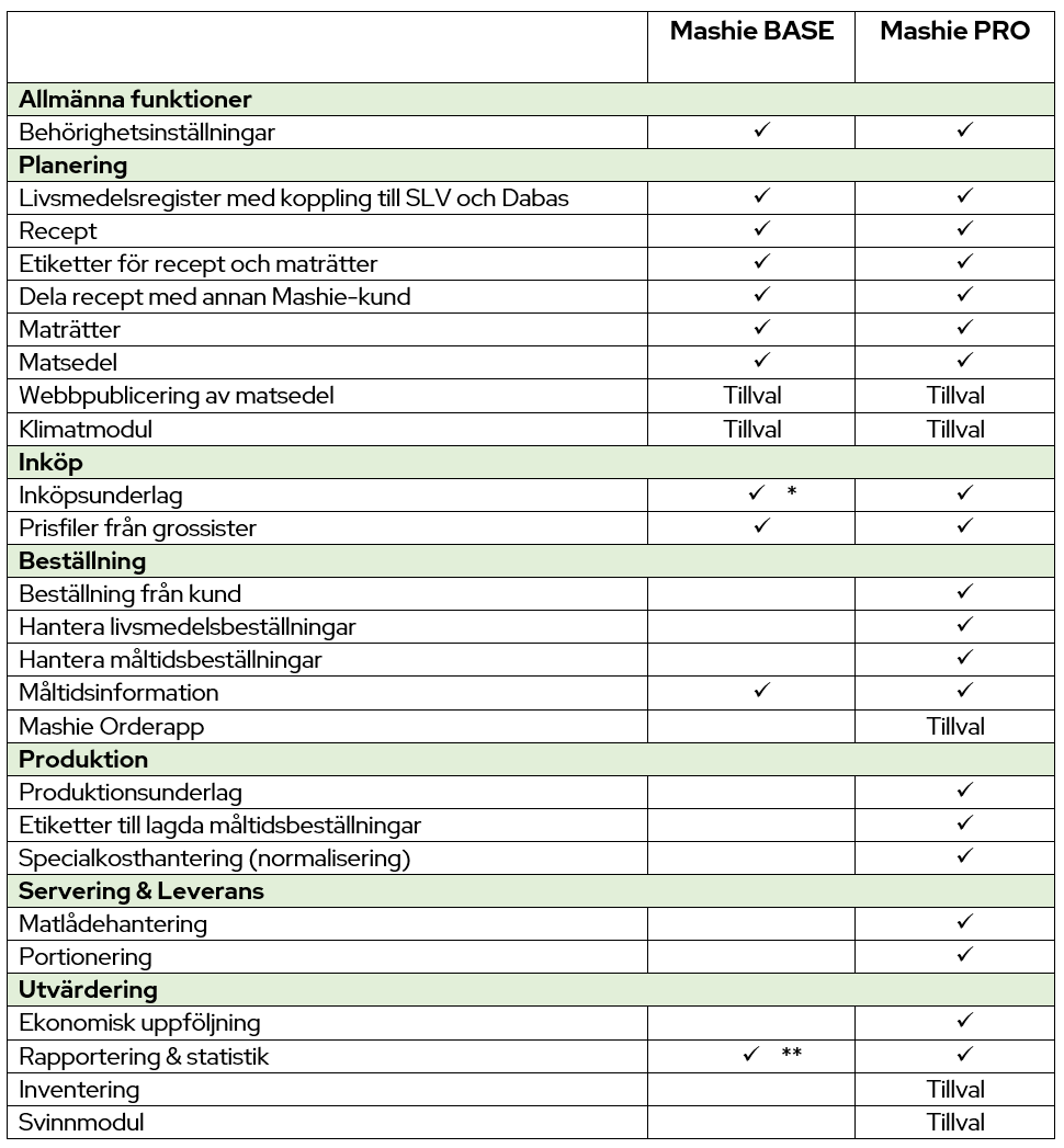 Digitalisera måltidsprocessen snabbt och enkelt med Mashie | Matilda ...